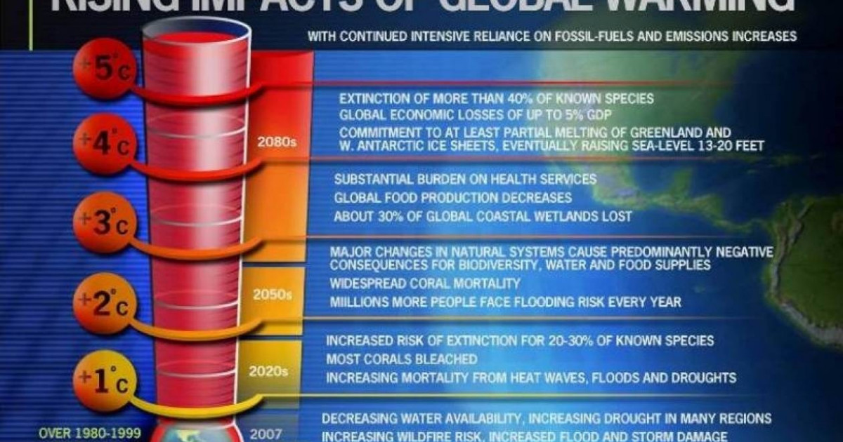IPCC: «Ο πλανήτης μας εκπέμπει SOS» - Newsbomb