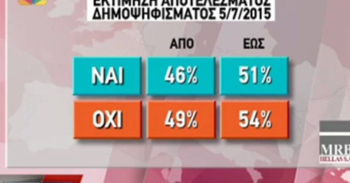 Δημοψήφισμα 2015: Τα αποτελέσματα της δημοσκόπησης της MRB - Newsbomb