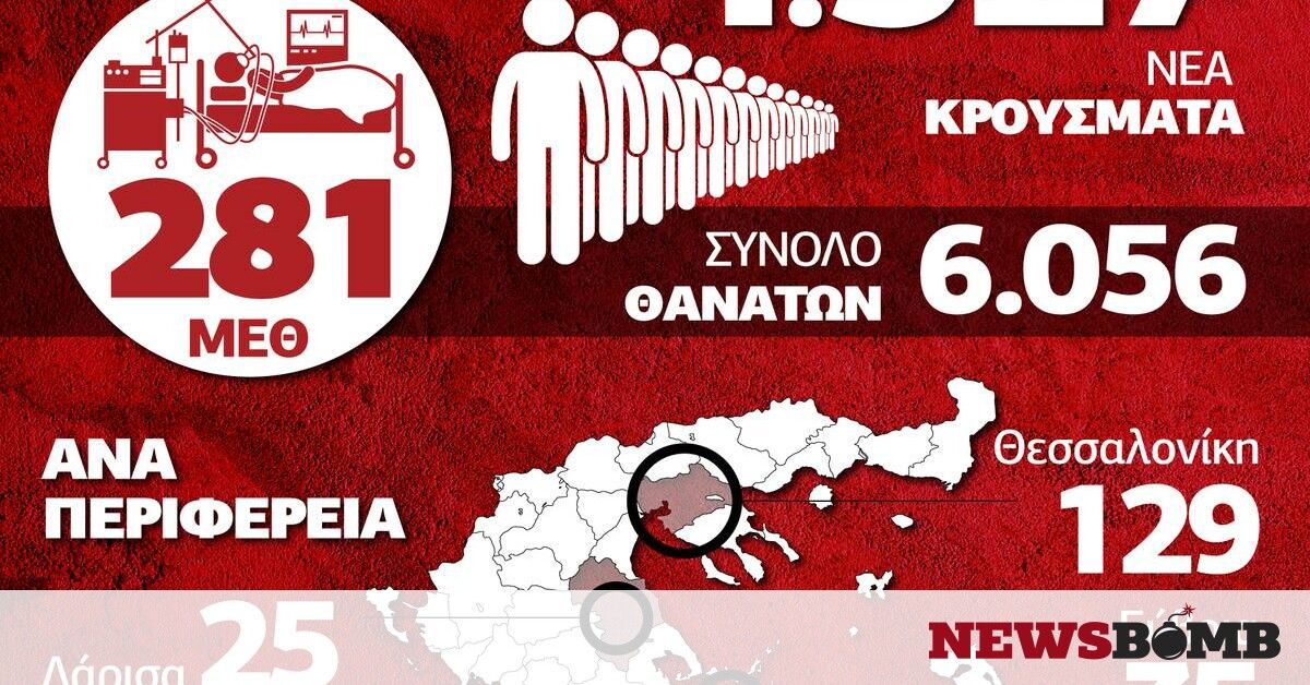 Κρούσματα σήμερα: Αγωνία για τα νέα επιδημιολογικά δεδομένα – Δείτε το ...