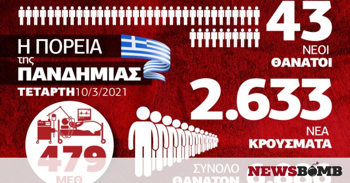 Κρούσματα σήμερα: «Πνίγονται» Αττική και επικράτεια- Αποκαλυπτικό ...