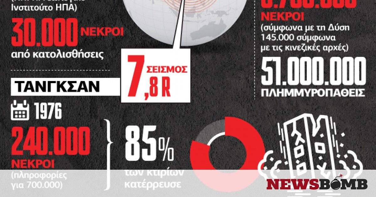 Οι μεγαλύτερες φυσικές καταστροφές στη σύγχρονη ιστορία – Δείτε το ...