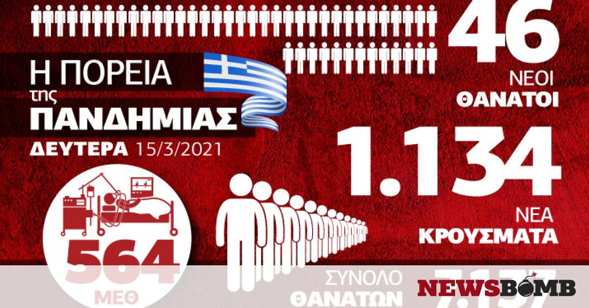 Κορονοϊός: Δυστυχώς! Καμία βελτίωση – Όλα τα δεδομένα στο Infographic ...