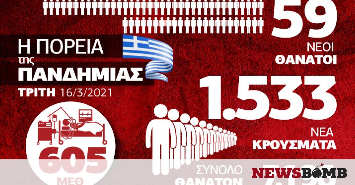Κορονοϊός: Ποιο άνοιγμα; Απογοητευτικά τα στοιχεία - Όλα τα δεδομένα ...