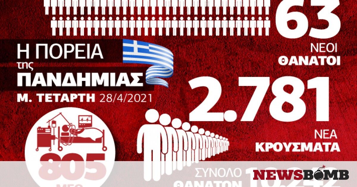 Κορονοϊός: Παραμένει επιβαρυμένη η επιδημιολογική εικόνα – Δείτε το ...