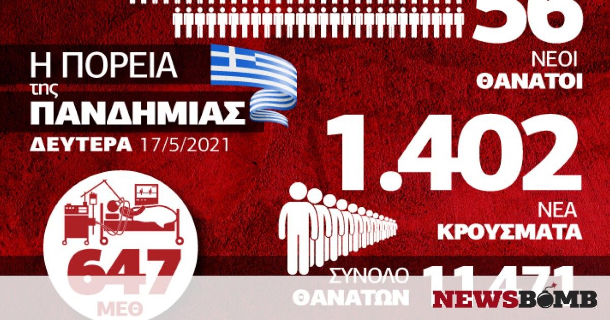 Κορονοϊός: «Ανάσα» αισιοδοξίας! Μείωση κρουσμάτων - Όλα τα δεδομένα στο ...