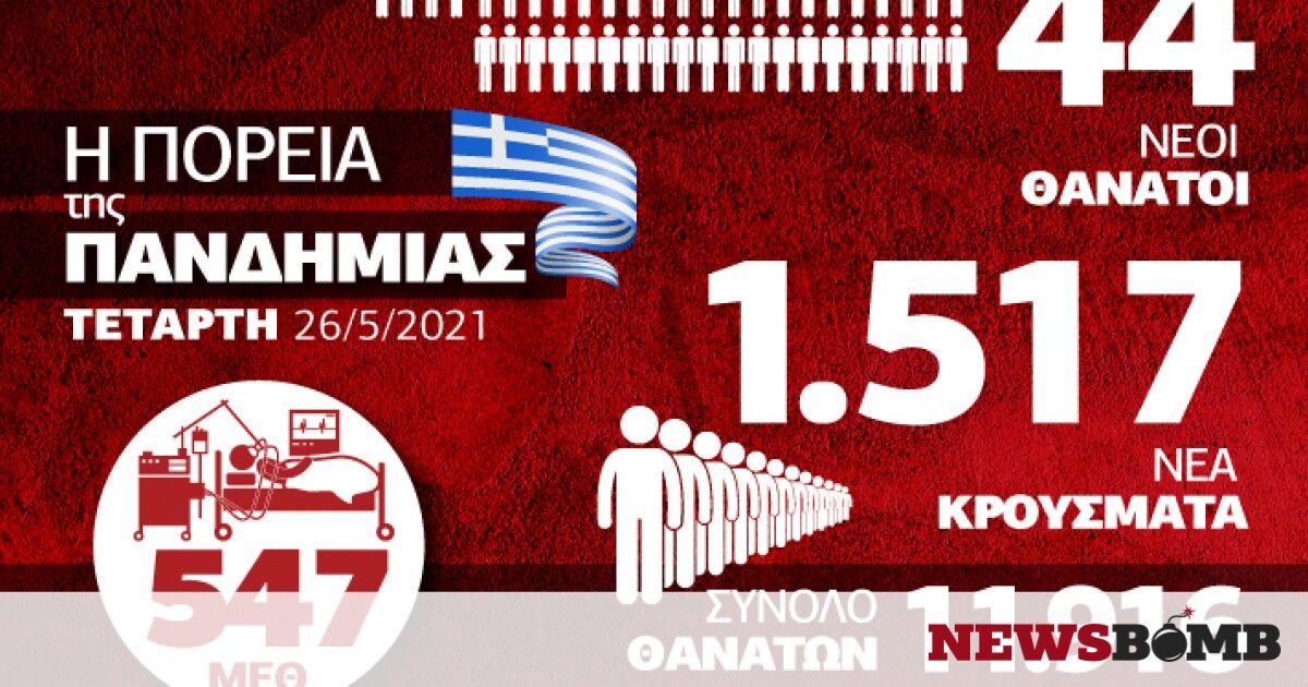 Κορονοϊός: Αισιοδοξία αλλά όχι εφησυχασμός - Όλα τα δεδομένα στο ...