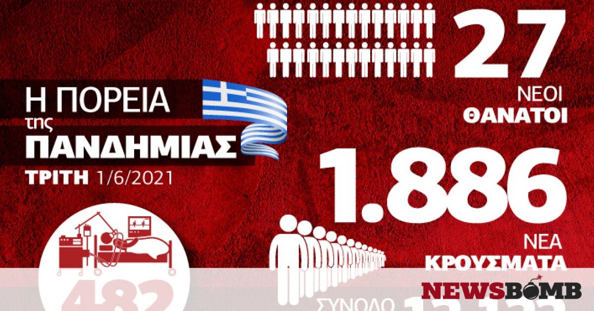 Κορονοϊός: Επιμένει η πανδημία στην Ελλάδα – Όλα τα δεδομένα στο ...