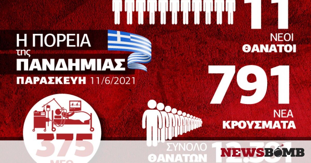 Κορονοϊός: Σταθερή η κατάσταση στην Ελλάδα – Όλα τα δεδομένα στο ...