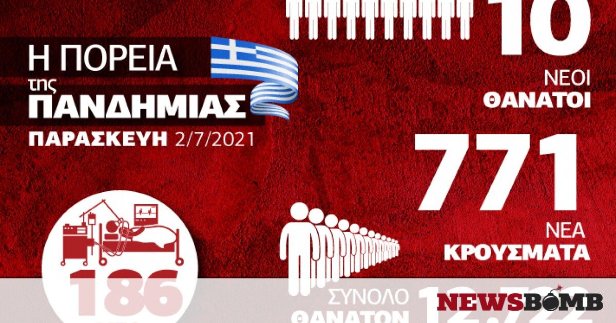 Κορονοϊός: Νέα αύξηση κρουσμάτων και... ανησυχία - Δείτε το Infographic ...