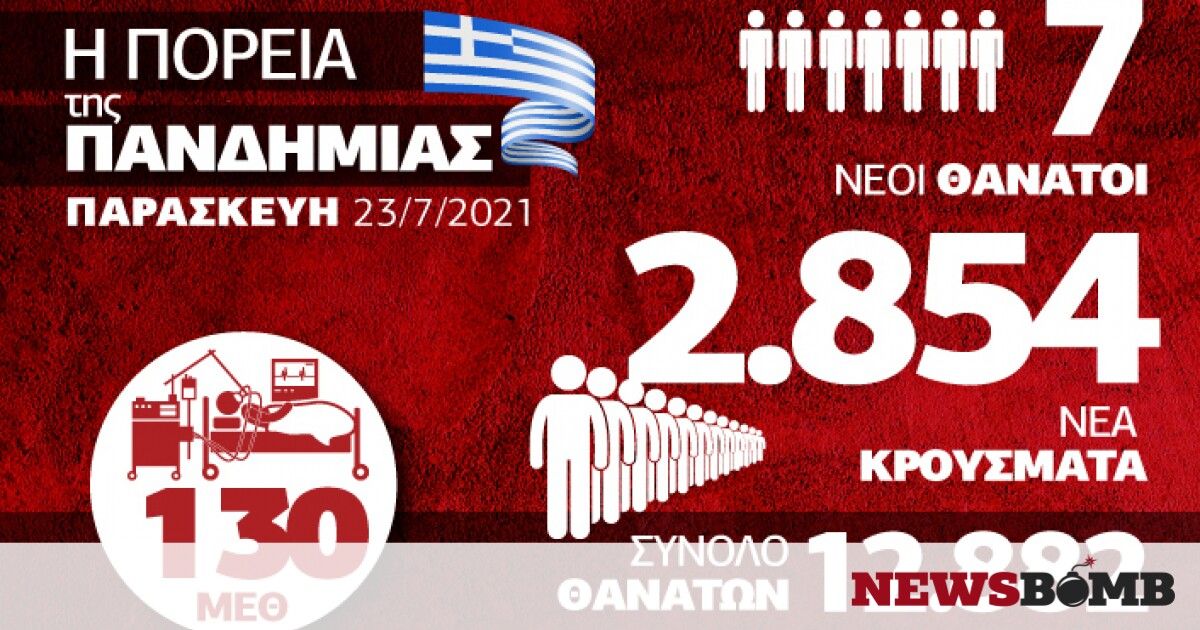 Κορονοϊός: Καλπάζει ο κορονοϊός και η «Δέλτα» – Όλα τα δεδομένα στο ...