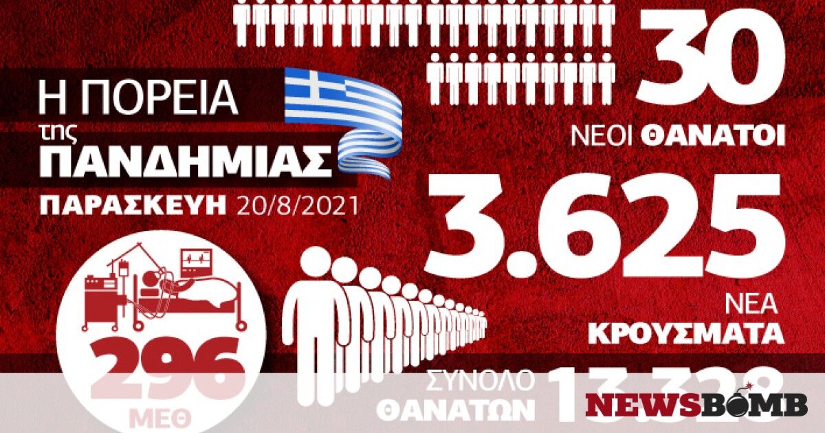 Κορονοϊός: Στα ύψη τα κρούσματα,αύξηση νεκρών- διασωληνωμένων: Δείτε το ...