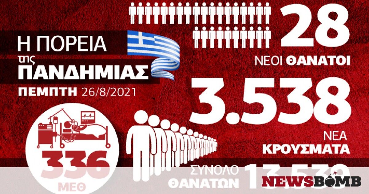 Κορονοϊός: Σαρώνει η μετάλλαξη Δέλτα, πιέζεται το ΕΣΥ – Όλα τα δεδομένα στο Infographic του ...