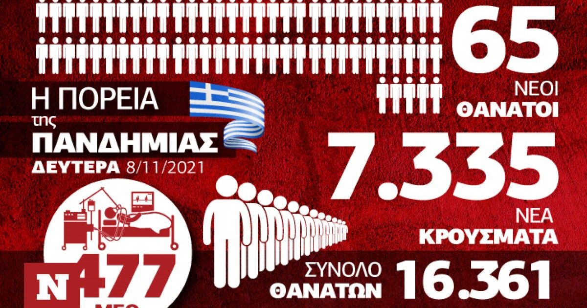 Κορονοϊός: Νέο «μαύρο» ρεκόρ κρουσμάτων – Όλα τα δεδομένα στο ...