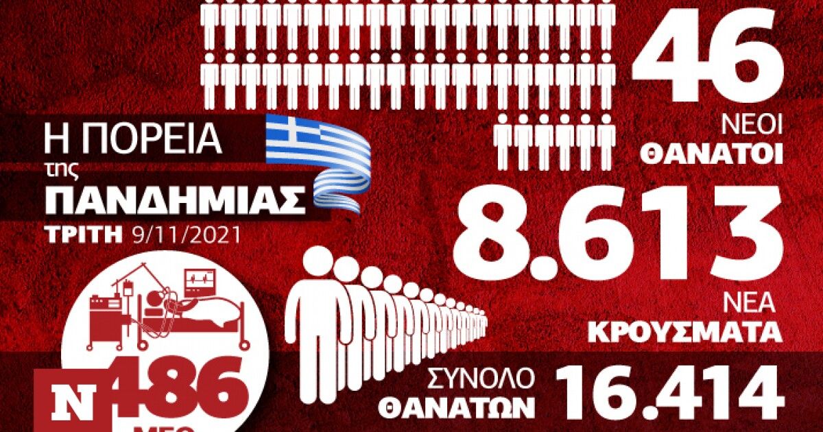 Κορονοϊός: Εκτινάχθηκαν τα κρούσματα σήμερα – Όλα τα δεδομένα στο ...
