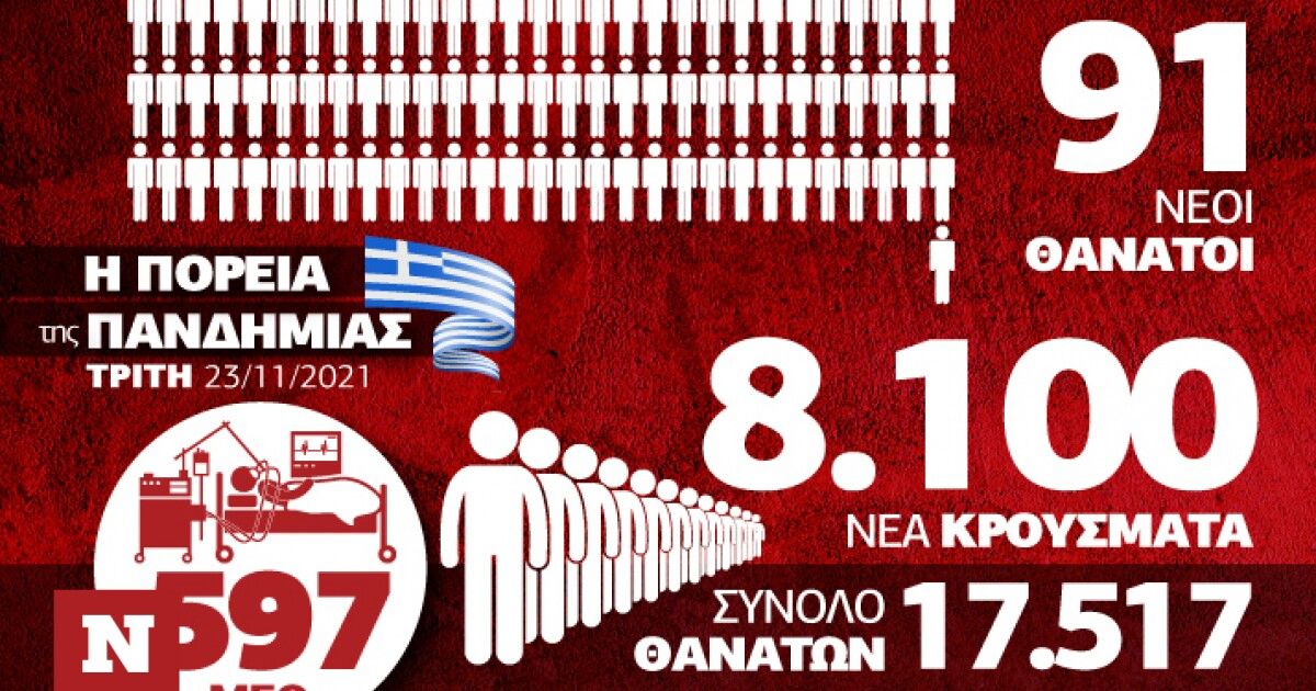 Κορονοϊός: Στα «ύψη» οι επιδημιολογικοί δείκτες - Όλα τα στοιχεία στο ...