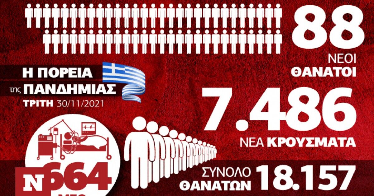 Κορονοϊός: Αγωνία για τις ΜΕΘ και την αύξηση νεκρών –Όλα τα δεδομένα ...