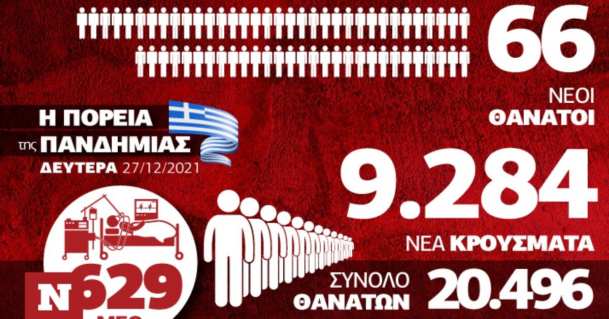 Κορονοϊός: Συναγερμός μετά την «έκρηξη» κρουσμάτων - Όλα τα δεδομένα ...