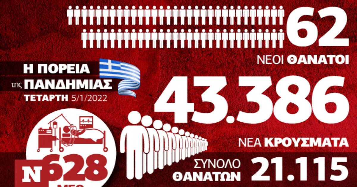 Κορονοϊός: Στη δίνη της Όμικρον! Πίεση ξανά στο ΕΣΥ –Όλα τα δεδομένα ...