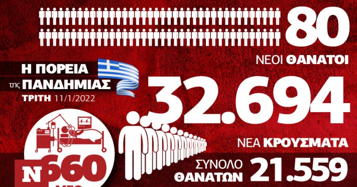 Κορονοϊός: Η Όμικρον «κύκλωσε» όλη τη χώρα - Όλα τα δεδομένα στο ...