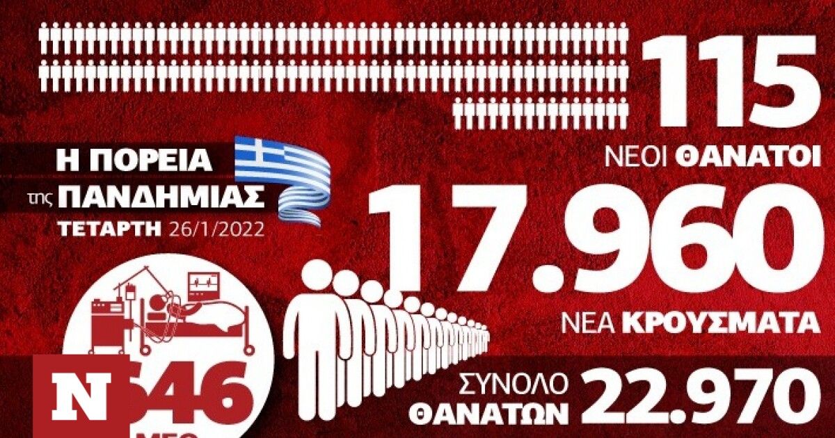 Κορονοϊός: Επιμένει η Όμικρον με υψηλό αριθμό θανάτων - Τα δεδομένα στο ...