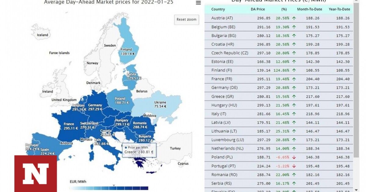 Που κινείται η τιμή του ρεύματος σήμερα σε Ελλάδα και Ευρώπη - Newsbomb