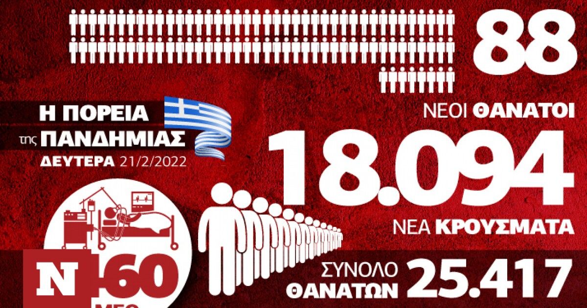 Κορονοϊός: Παραμένουν ψηλά οι θάνατοι – Τα δεδομένα στο Infographic του ...