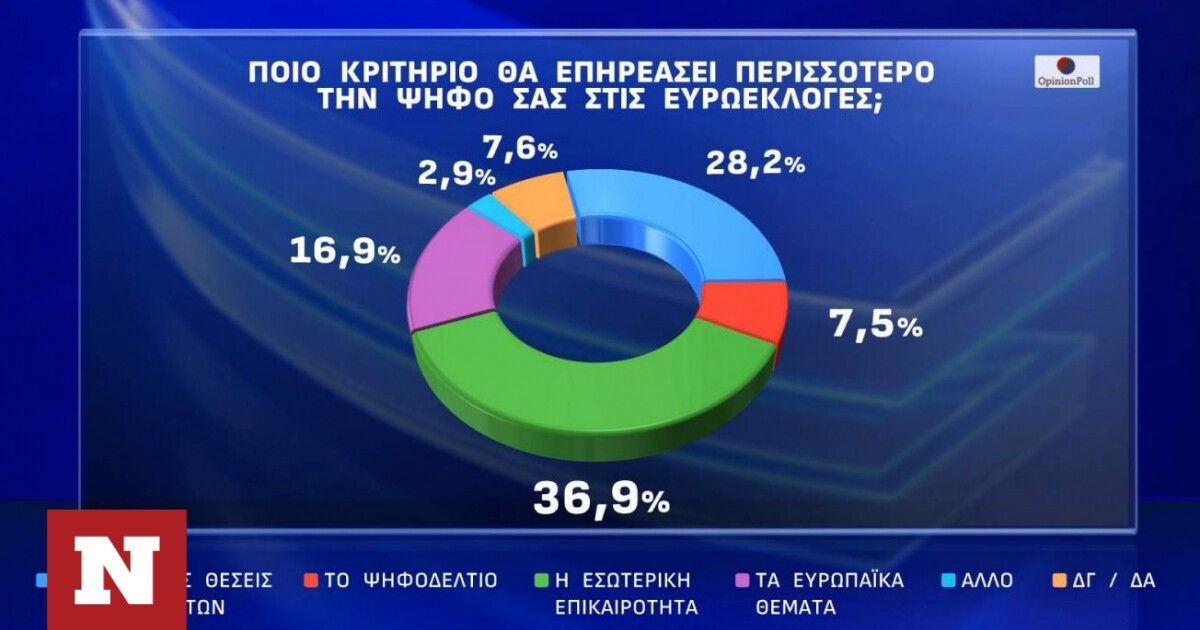 Δημοσκόπηση: Μπροστά με 21 μονάδες η ΝΔ, 2ος ο ΣΥΡΙΖΑ, Λοβέρδος πιο ...