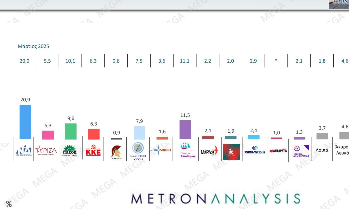 Δημοσκόπηση Metron Analysis: Στο 20,9% η Νέα Δημοκρατία – 9,5 μονάδες ...