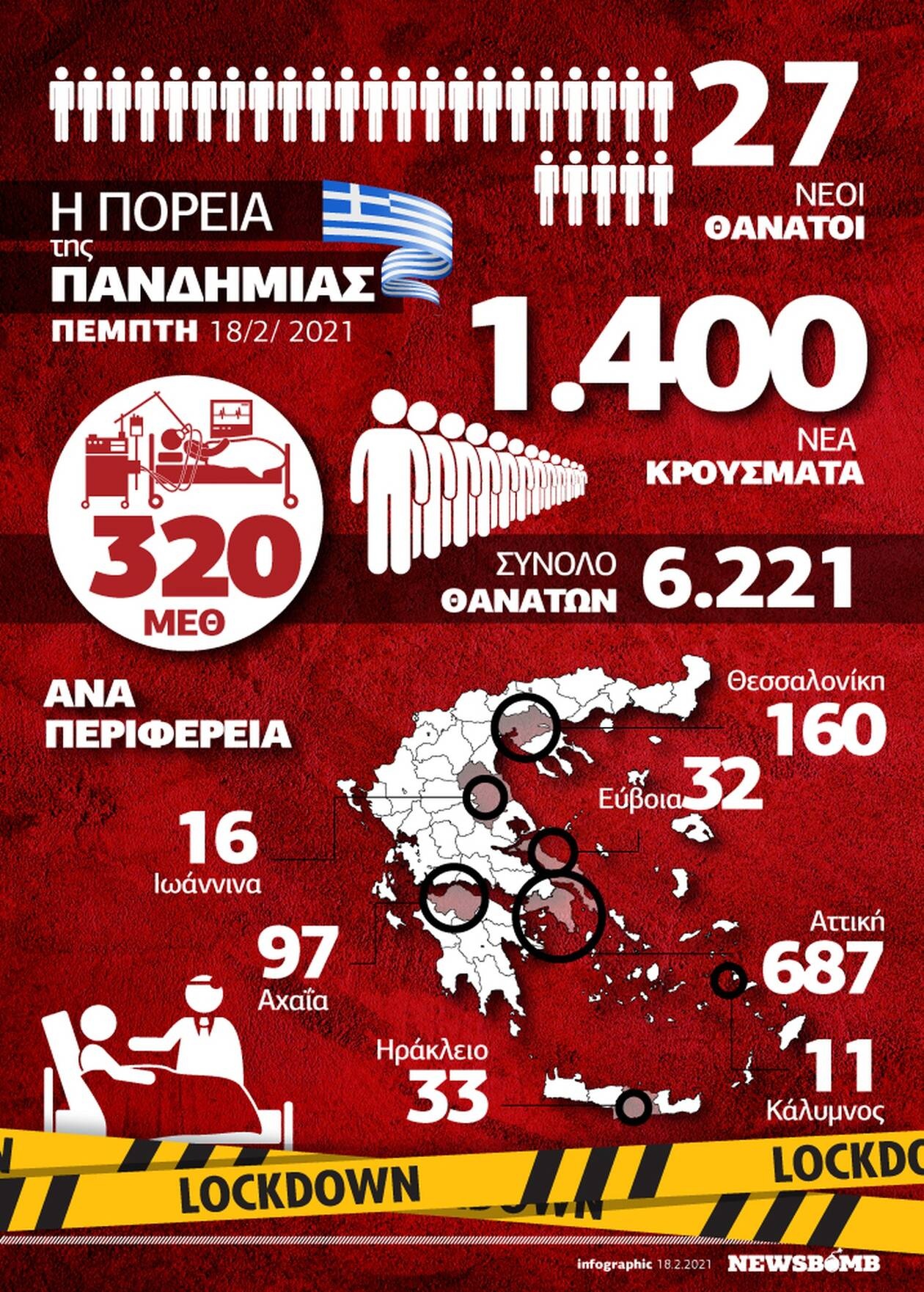 Κρούσματα σήμερα: Τι δείχνουν τα νέα επιδημιολογικά δεδομένα – Δείτε το ...