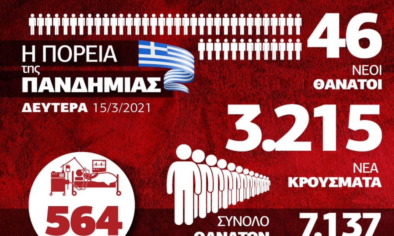Κορονοϊός: Δυστυχώς! Καμία βελτίωση – Όλα τα δεδομένα στο Infographic ...