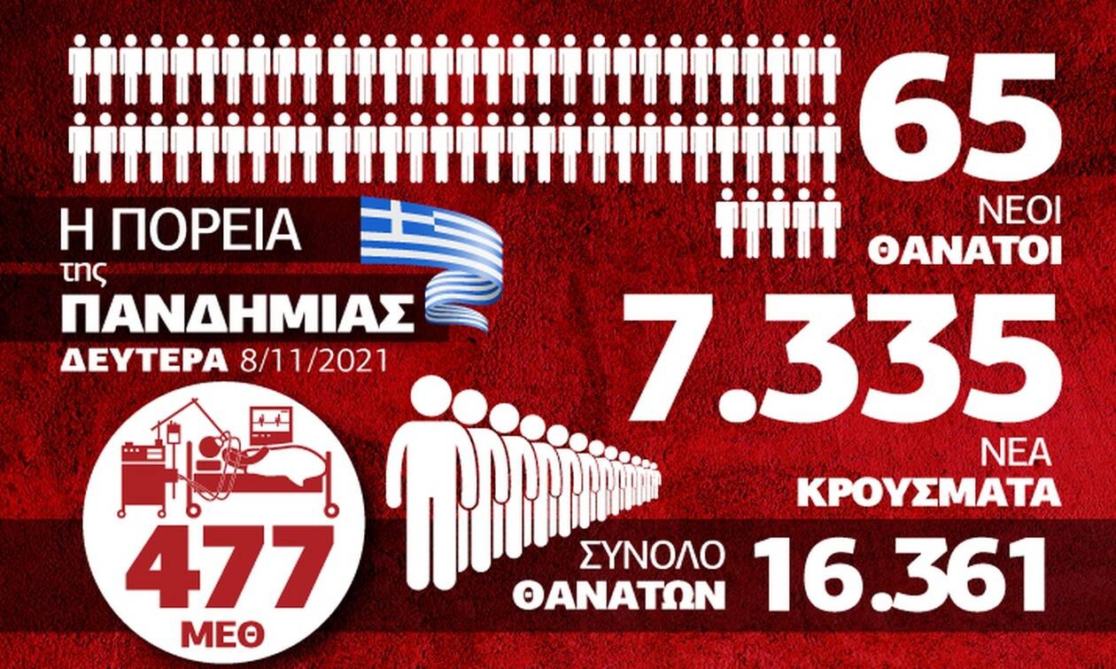 Κορονοϊός: Νέο «μαύρο» ρεκόρ κρουσμάτων – Όλα τα δεδομένα στο ...