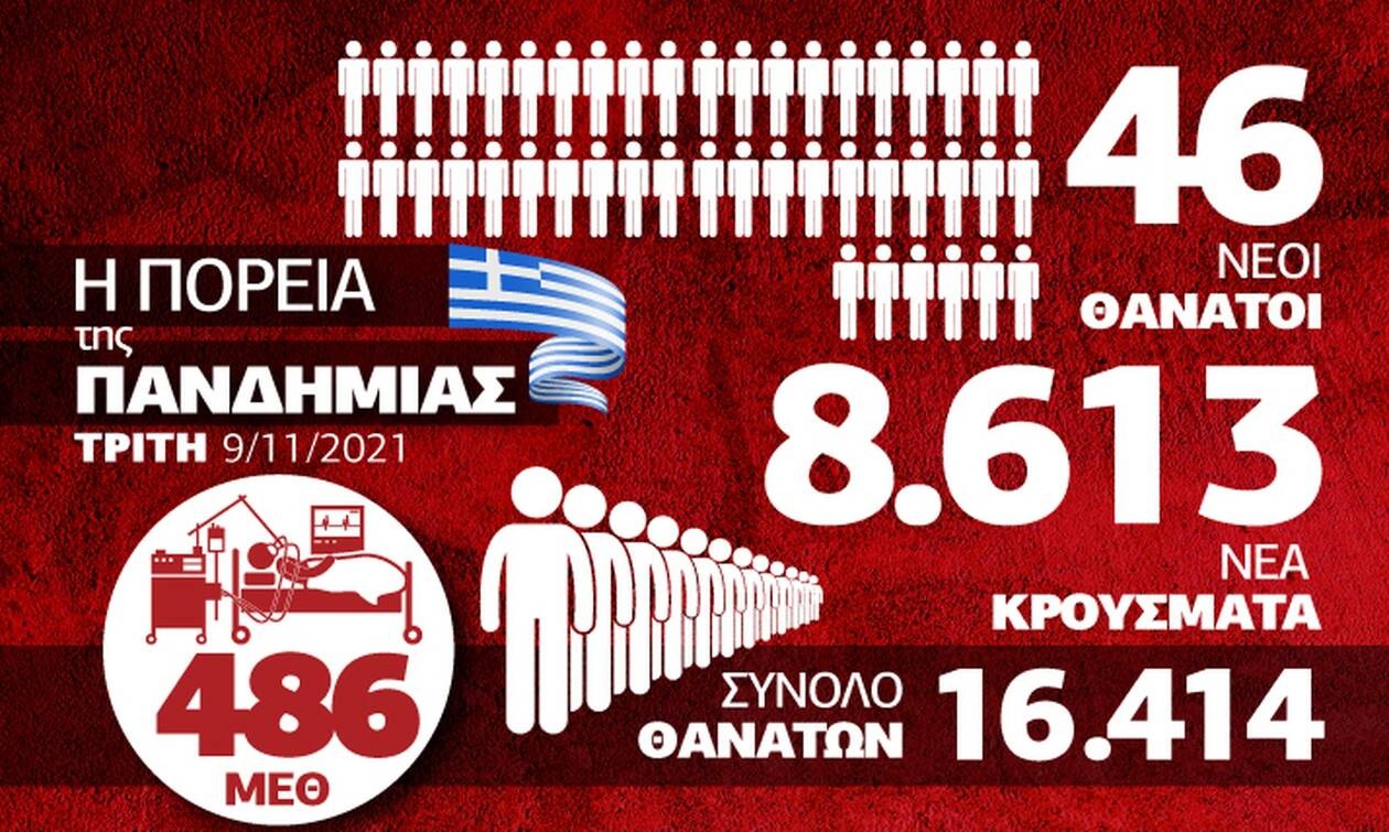 Κορονοϊός: Εκτινάχθηκαν τα κρούσματα σήμερα – Όλα τα δεδομένα στο ...