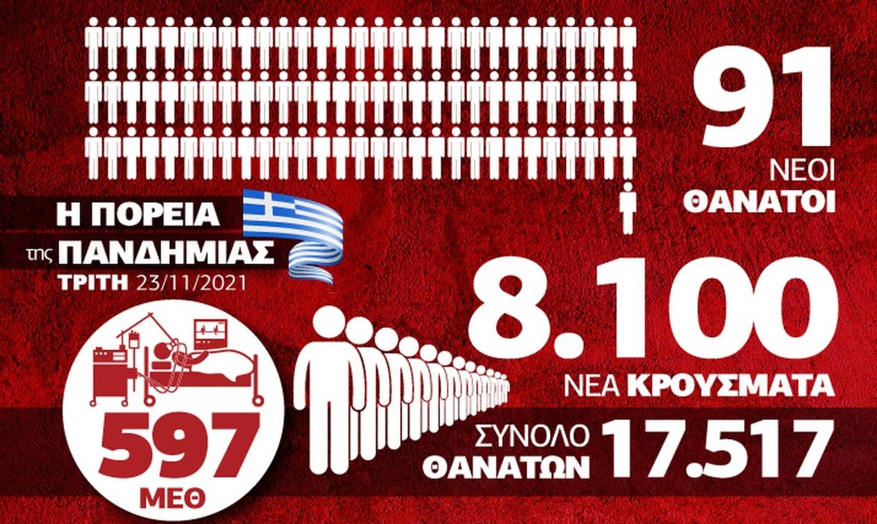 Κορονοϊός: Στα «ύψη» οι επιδημιολογικοί δείκτες - Όλα τα στοιχεία στο ...