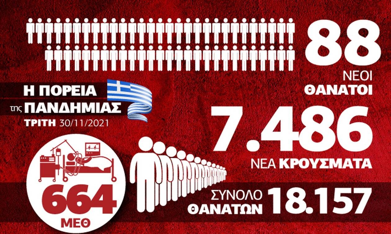 Κορονοϊός: Αγωνία για τις ΜΕΘ και την αύξηση νεκρών –Όλα τα δεδομένα ...