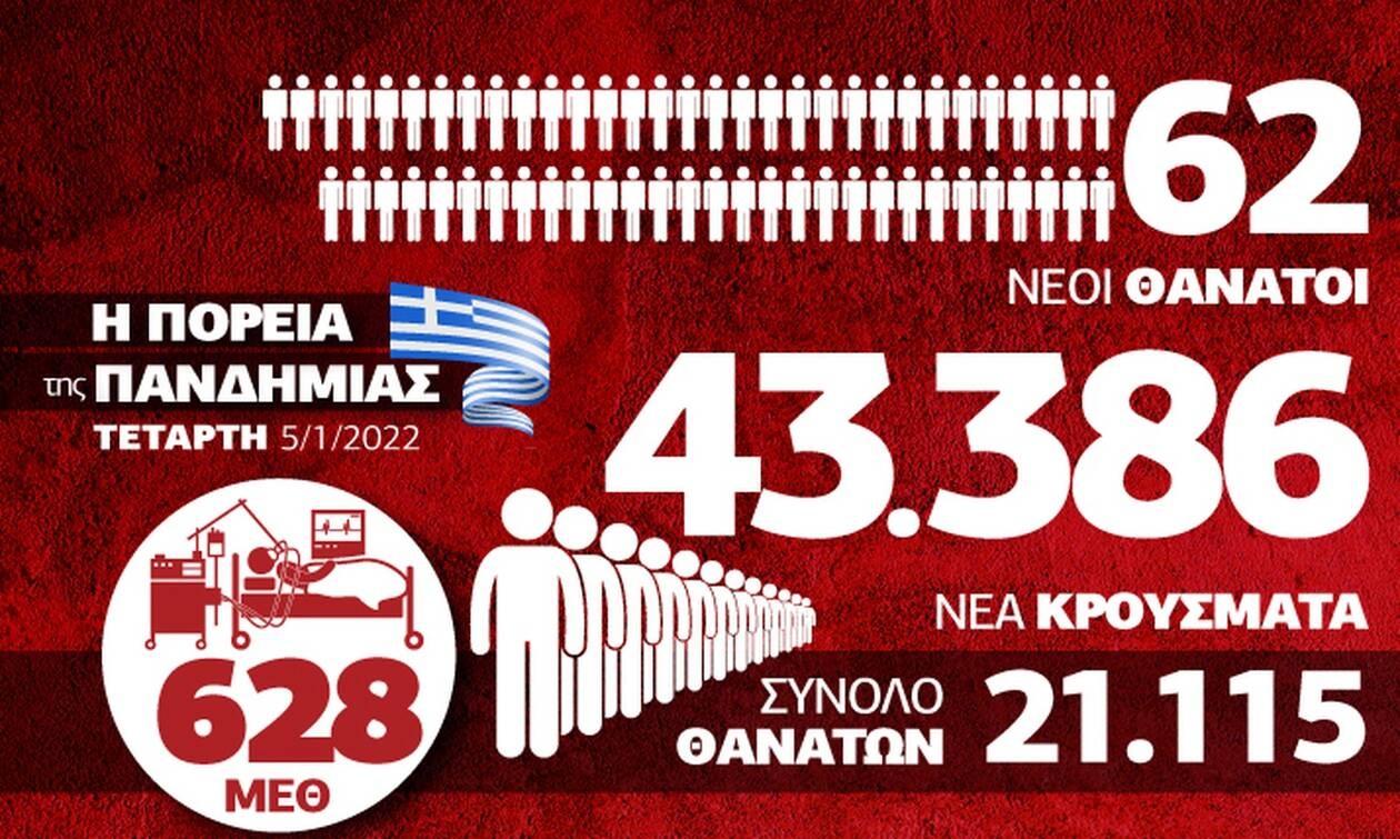 Κορονοϊός: Στη δίνη της Όμικρον! Πίεση ξανά στο ΕΣΥ –Όλα τα δεδομένα ...