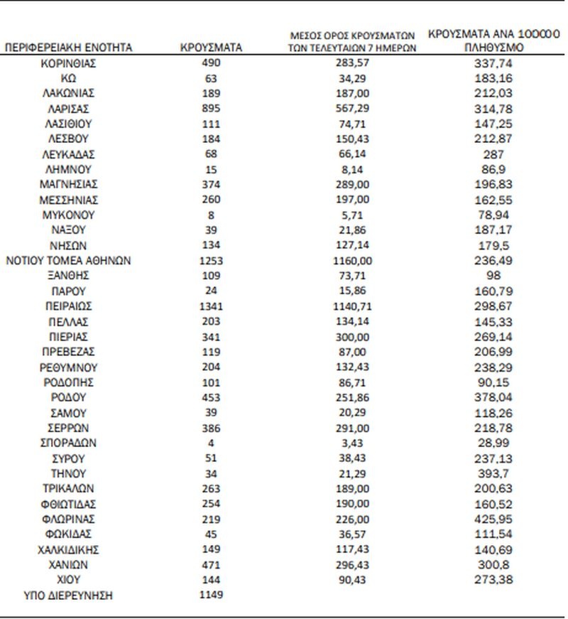 Κρούσματα σήμερα: 30.010 μολύνσεις την πρώτη μέρα του χρόνου - 59 ...