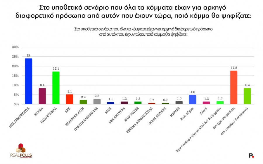 Ποιο κόμμα θα ψηφίζατε αν είχε άλλο αρχηγό: Ανατροπή στη δημοσκόπηση της Real Polls - Newsbomb