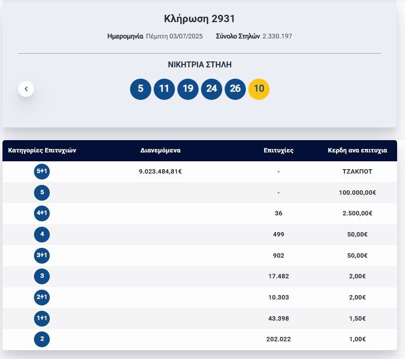 Mega τζακ ποτ στο Τζόκερ: Πόσα χρήματα θα μοιράσει η κλήρωση της Κυριακής (6/7) - Newsbomb