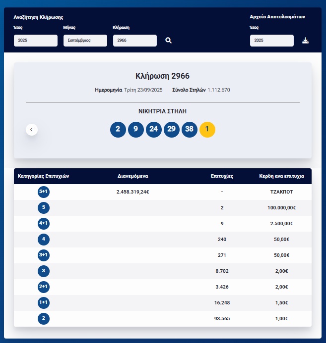 Τζακ ποτ στο Τζόκερ: Πόσα χρήματα θα μοιράσει η κλήρωση της Πέμπτης (25/9) - Newsbomb