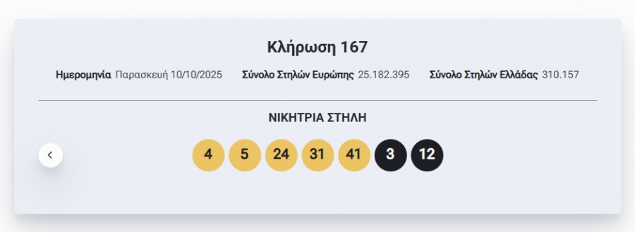 Κλήρωση Eurojackpot (10/10): Οι τυχεροί αριθμοί που κερδίζουν 46 εκατομμύρια ευρώ - Newsbomb